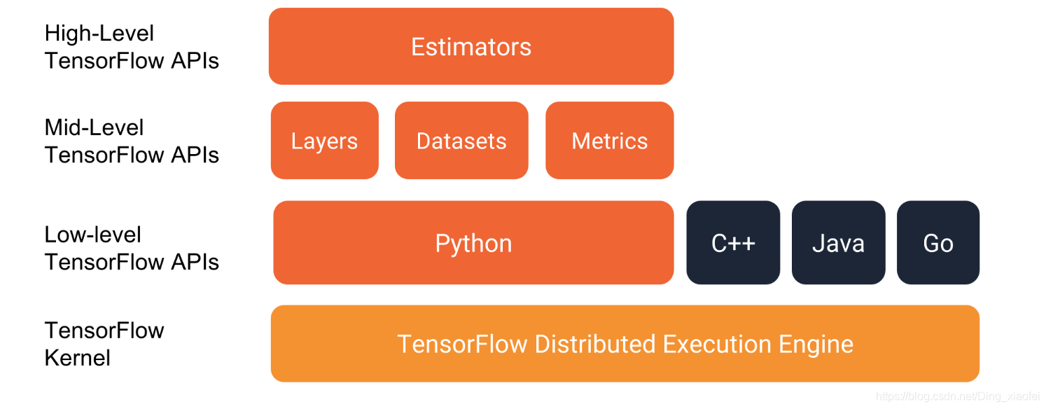 Tensorflow高级api系列(一):estimator是什么?use Session In Tensorflow Estimator Csdn博客