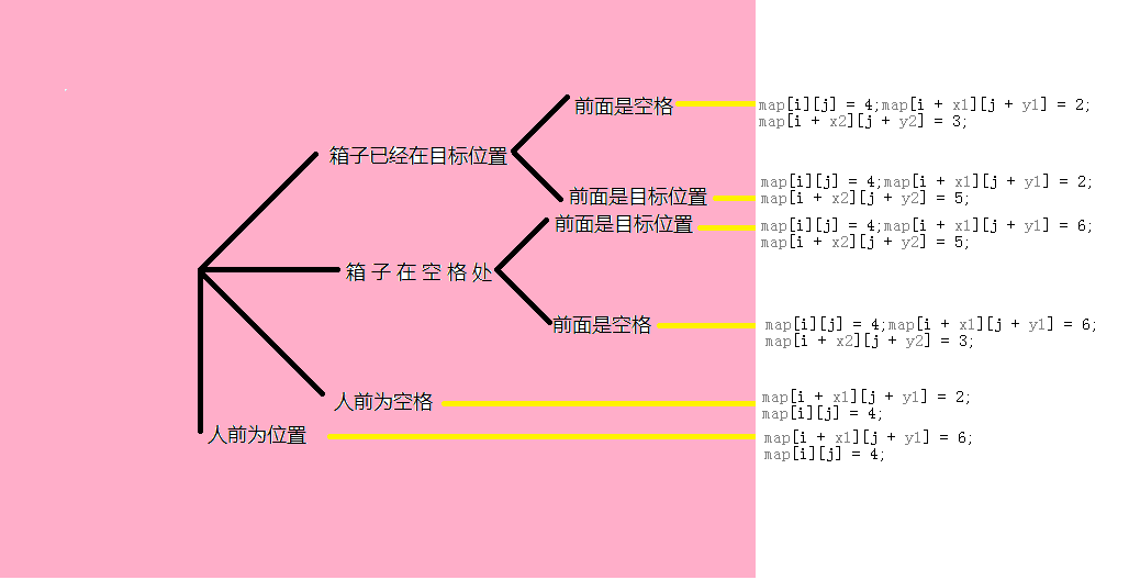 C游戏编程之推箱子小游戏教程详解，小白也可以学会！c推箱子教程 Csdn博客 