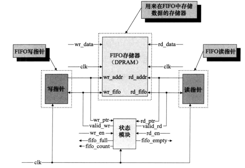 FIFO设计-CSDN博客