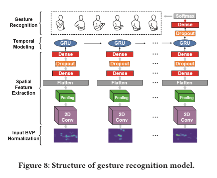 阅读笔记：zero Effort Cross Domain Gesture Recognition With Wi Fiwidar30 Zero Effort Cross Domain 