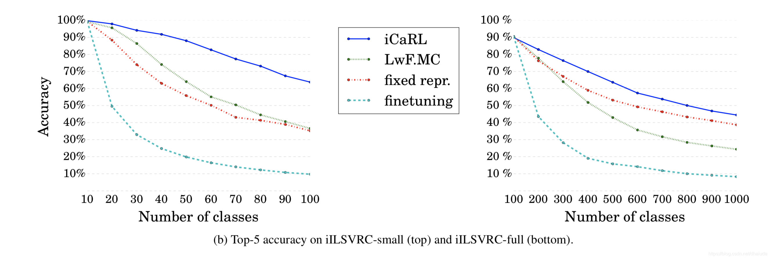 深度学习论文笔记(增量学习)——incremental Classifier And Representation Learning深度学习
