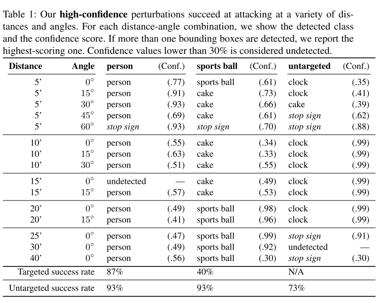 Shapeshifter Robust Physical Adversarial Attack On Faster R Cnn Object Detector Csdn博客 