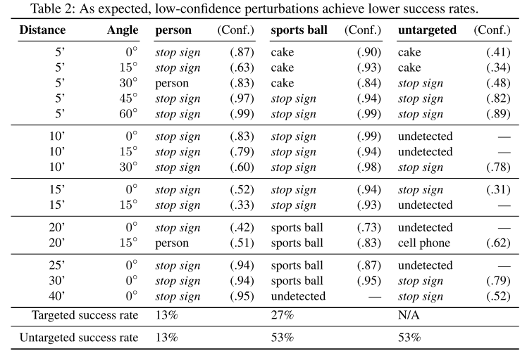 ShapeShifter: Robust Physical Adversarial Attack on Faster R-CNN Object ...
