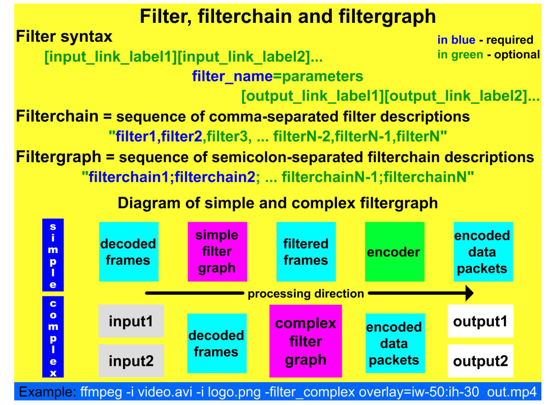 《ffmpeg basics》中文版 -- 1.FFmpeg 基础_ffmpeg basics : multimedia handling with a fast au-CSDN博客