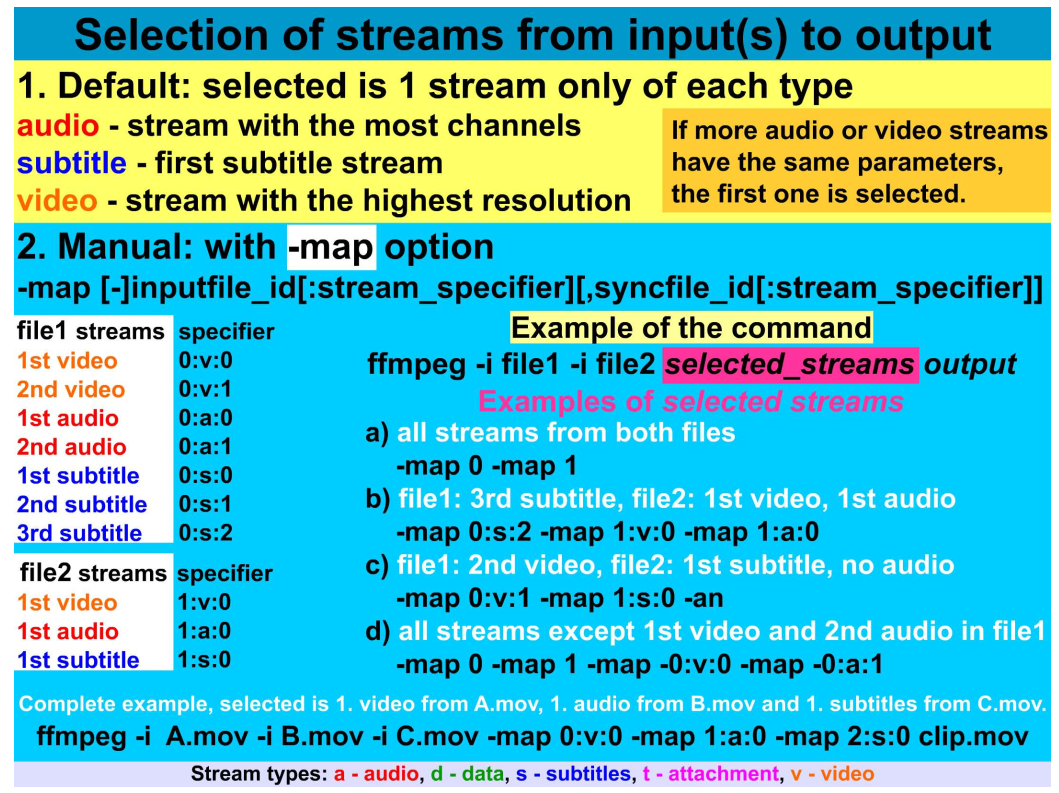 《ffmpeg basics》中文版 -- 1.FFmpeg 基础_ffmpeg basics : multimedia handling with a fast au-CSDN博客