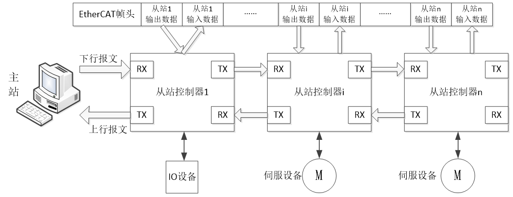 【EtherCAT理论篇】二、EtherCAT工作原理-CSDN博客