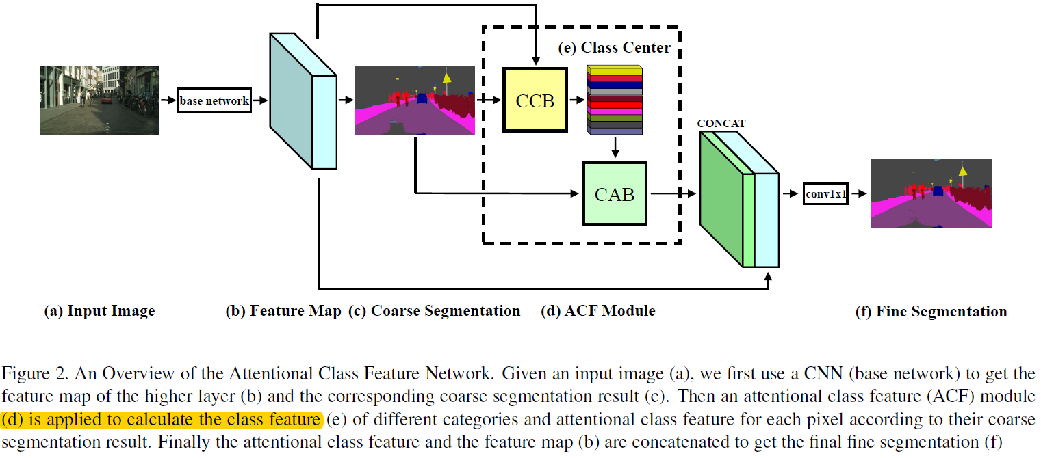Iccv2019论文阅读 Acfnet Attentional Class Feature Network For Semantic Segmentationclass Center 