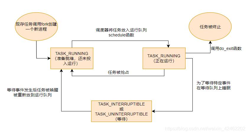 Linux进程管理(一)进程数据结构linux的进程表数据结构 Csdn博客