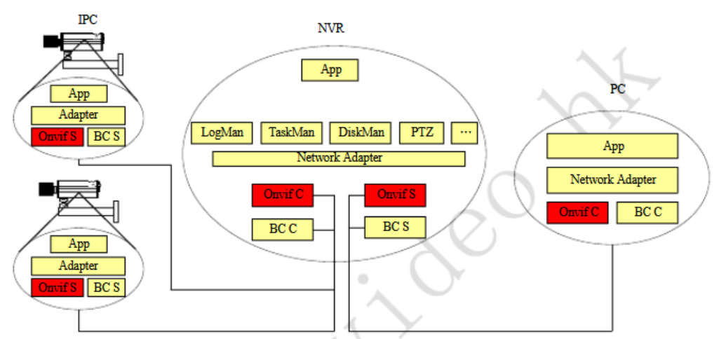 ONVIF专题--ONVIF标准概述_onvif 简介-CSDN博客