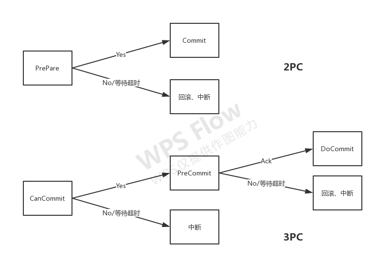 分布式一致性协议：2pc、3pc、paxos算法与zab协议_2pc,3pc,seataat, 分布式一致性算法zab,paxos-CSDN博客