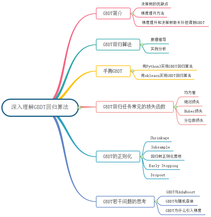 深入理解GBDT回归算法-CSDN博客