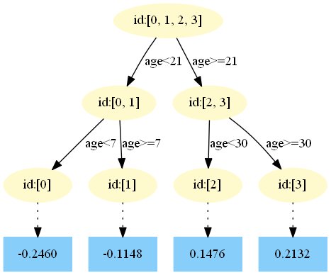 深入理解GBDT回归算法_gbrt是将弱学习器转换为强学习器吗-CSDN博客