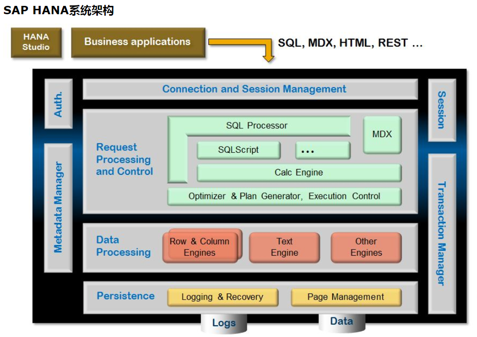 SAP HANA 高性能内存数据库_hana数据库-CSDN博客