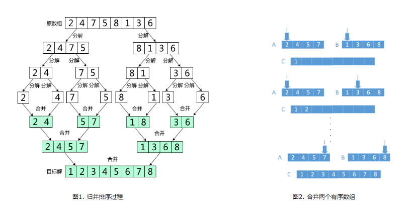 基于链表结构实现二路归并排序详解（c实现）链表二路归并 Csdn博客