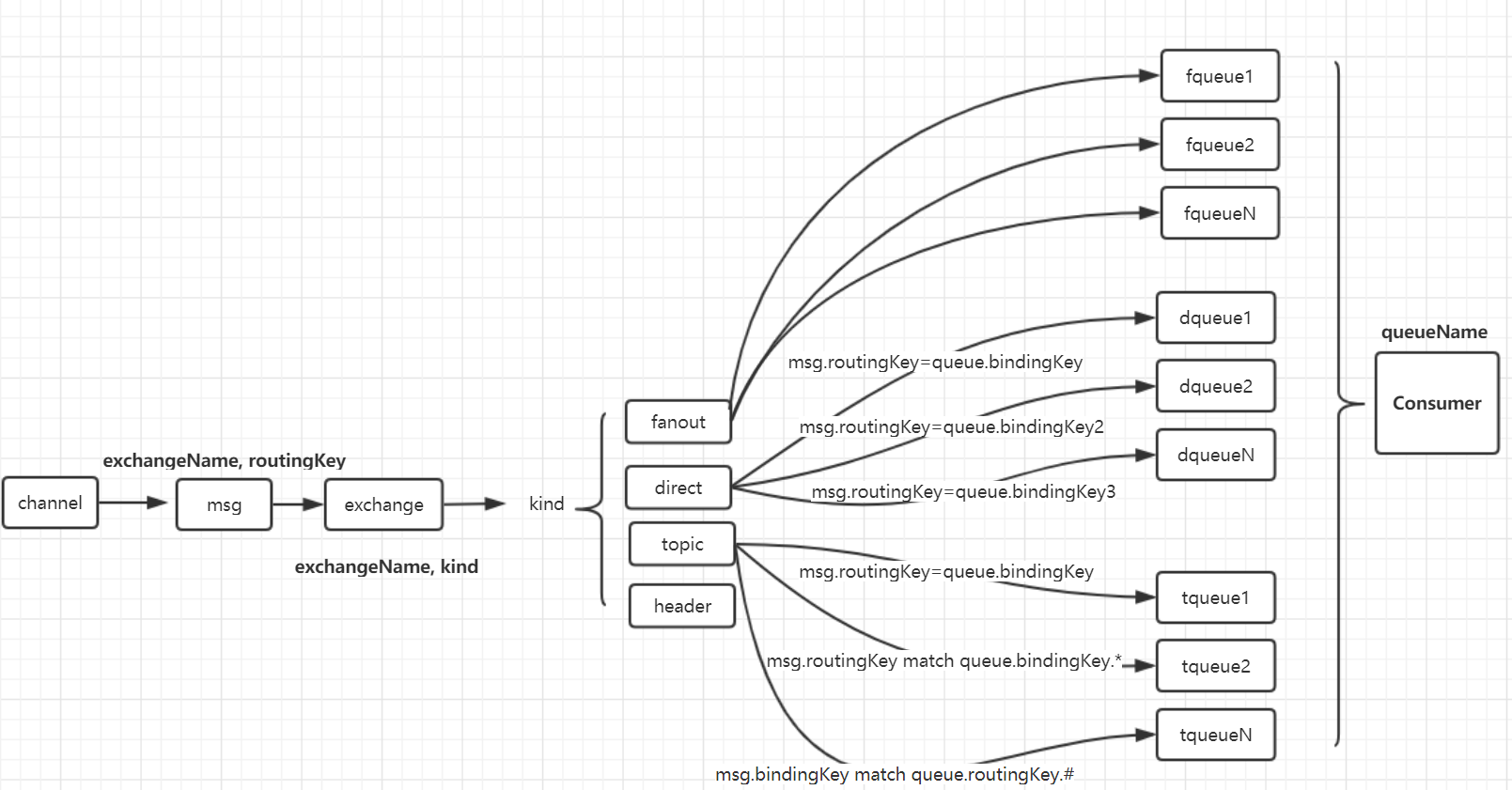 RabbitMQ 的一些理解_rabbitmq routingkey bindingkey-CSDN博客
