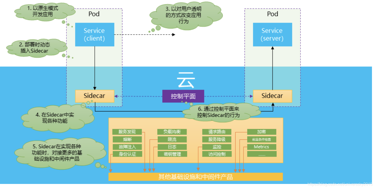 云原生 (cloud Native) 微服务 Devops 持续交付 容器化 ? 禅与计算机程序设计艺术的博客 Csdn博客