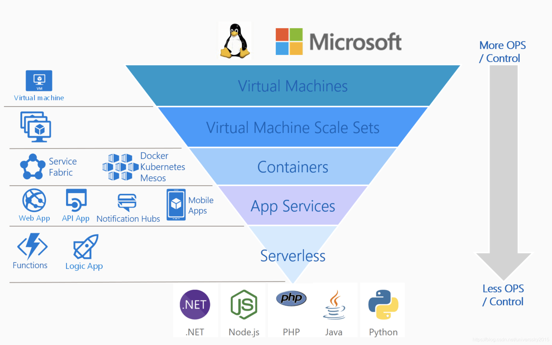 云原生 (cloud Native) 微服务 Devops 持续交付 容器化 ? 禅与计算机程序设计艺术的博客 Csdn博客