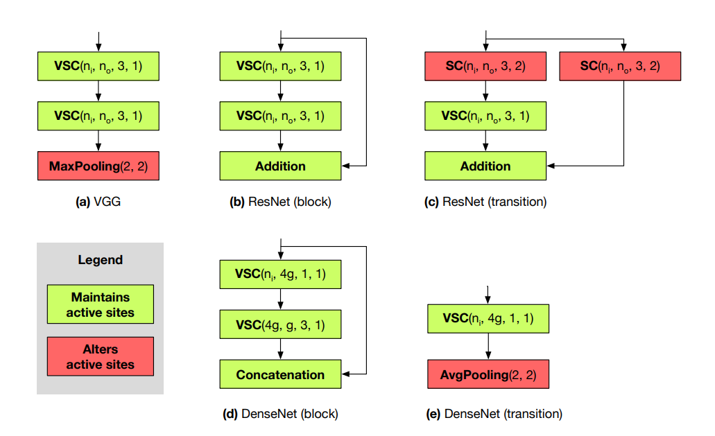 【文章阅读】Submanifold Sparse Convolutional Networks_sub-manifold sparse convolutional neural network ...