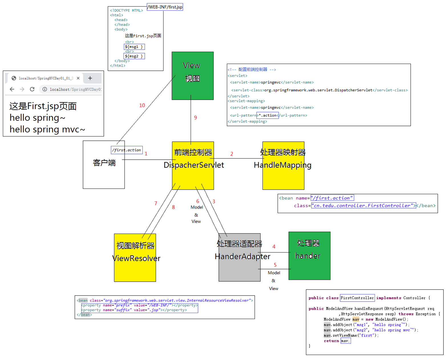 SpringMVC详解----Web层_springmvc里web层是干嘛的-CSDN博客