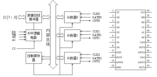 汇编语言--8254定时/计数器实验_8254控制字-CSDN博客