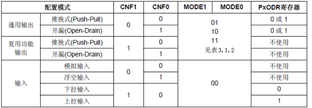 STM32学习笔记之GPIO(四)_配置pa8为推挽输出-CSDN博客