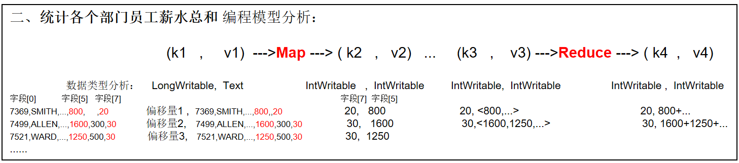 Maven工程的mapreduce程序2 实现统计各部门员工薪水总和功能 某公司工资数据分析”项目包括两个内容1熟练掌握hdfsmapreduce原理。2利用 Csdn博客