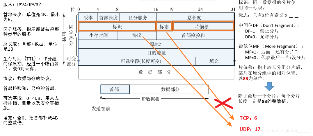 IPV4 —— IP数据报格式、IP数据报分片_1.ipv4数据报分片-CSDN博客