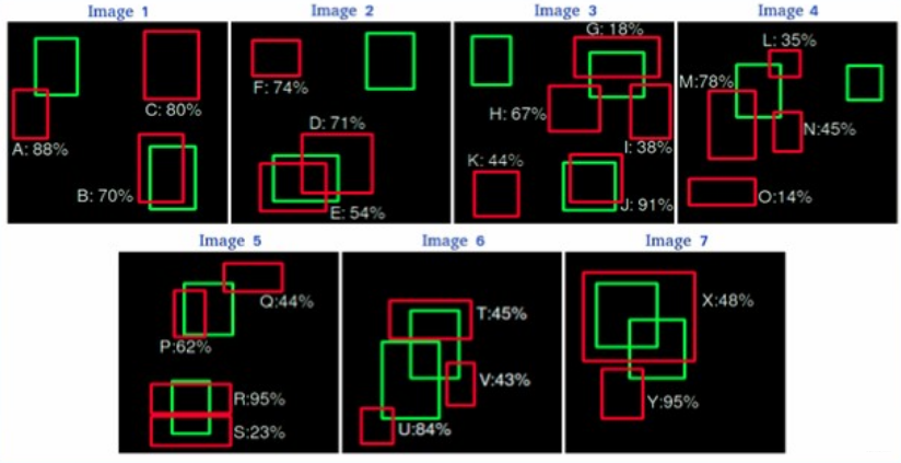 Yolov1:you Only Look Once Unified Real Time Object Detection 代码天地
