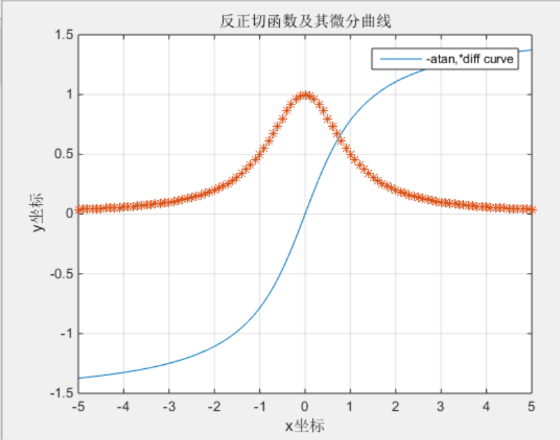day08——MATLAB的二维图（1）_matlab 二维均匀分布-CSDN博客