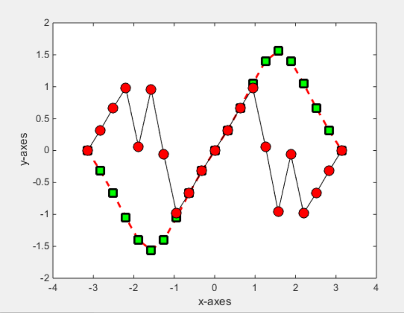 day08——MATLAB的二维图（1）_matlab 二维均匀分布-CSDN博客