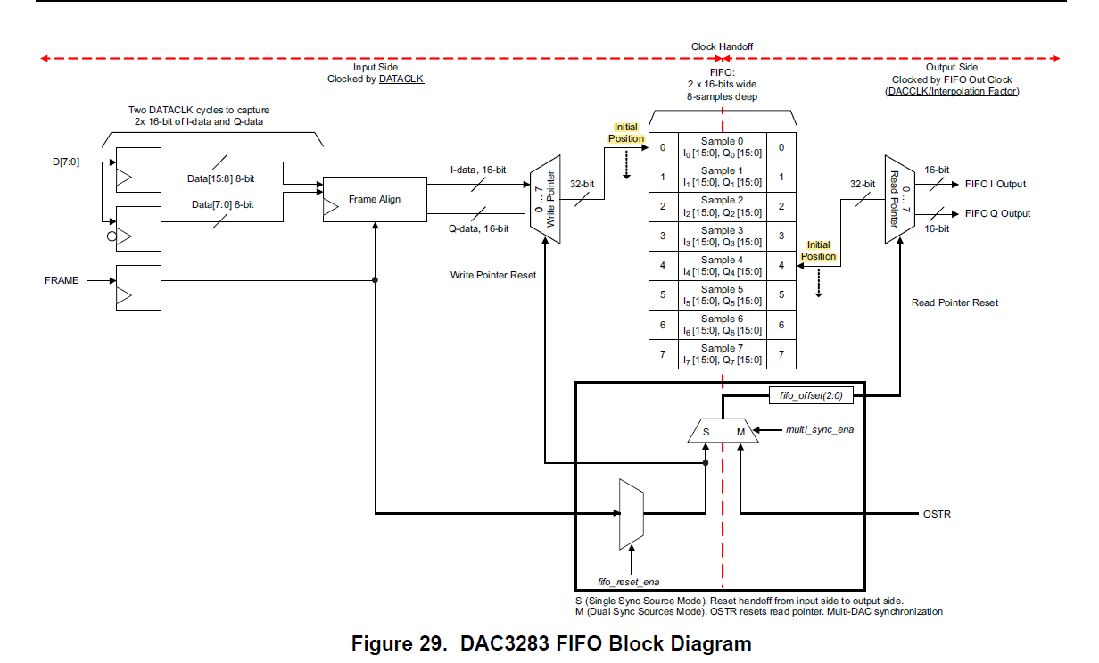 FMC150配置和使用（二）dac3283-CSDN博客