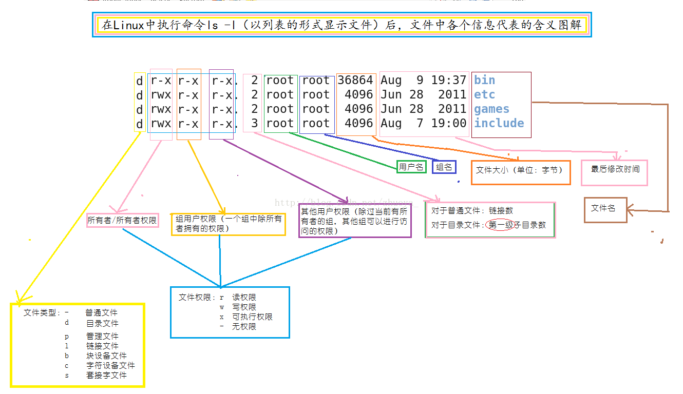 Linux 下 ls -l 命令执行显示结果的每一列含义 图解 （附带ls命令详解）_使用ls-l命令查看的每一列分别是什么意思-CSDN博客
