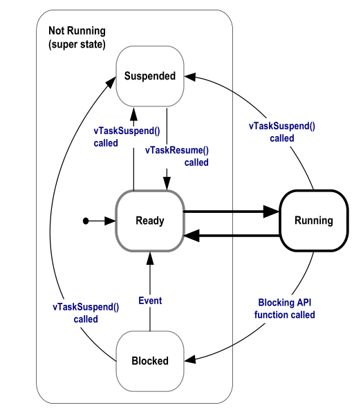 FreeRTOS解析：TCB_t结构体及重要变量说明（Task-1）_rtos tcb-CSDN博客