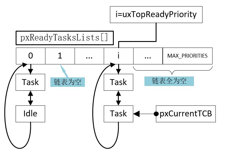 FreeRTOS解析：TCB_t结构体及重要变量说明（Task-1）_rtos tcb-CSDN博客