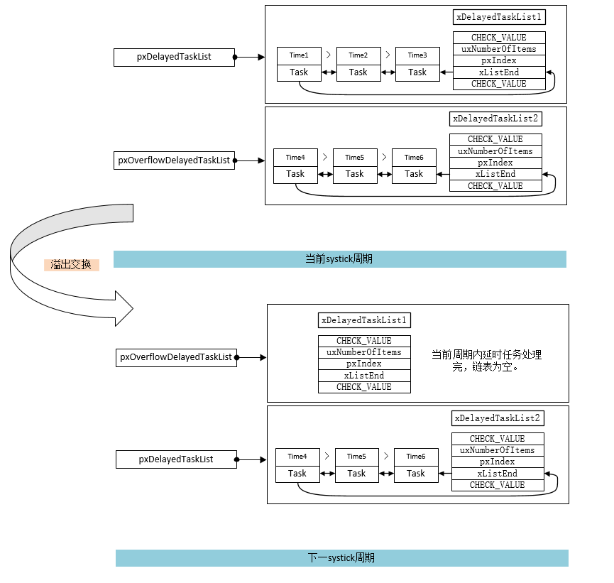 FreeRTOS解析：TCB_t结构体及重要变量说明（Task-1）_rtos tcb-CSDN博客