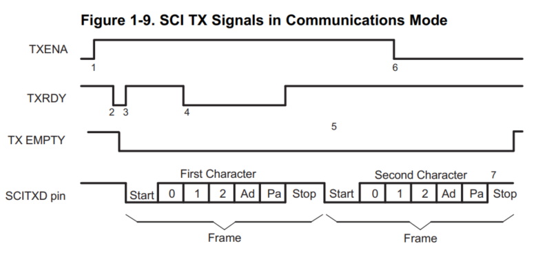 DSP C2000系列TMS320F28335学习之SCI_f280025 sci-CSDN博客