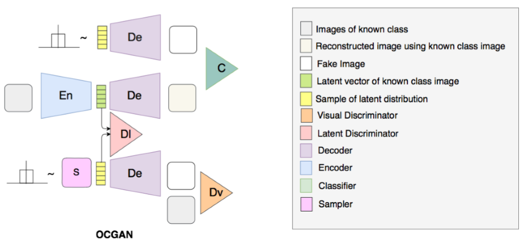 OCGAN: One-class Novelty Detection Using GANs with Constrained Latent Representations 论文总结_ocgan ...