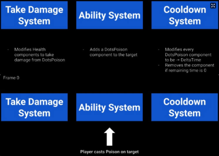 [Unity ECS]使用 Entity Command Buffers – Unite Copenhagen 2019_all entities created using ...