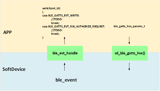 【Nordic】52840 搭建GATT Service_命令行搭建gatt服务端-CSDN博客