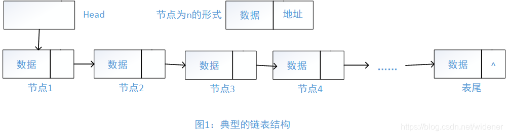 链表结构的基本概念和操作链表的物理存储结构具有与链表表达的逻辑结构一样的顺序 Csdn博客