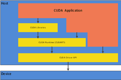 CUDA编程之快速入门_cuda编程容易学吗-CSDN博客