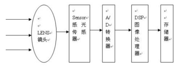 高通camera驱动学习流程一 ----------- 硬件篇(1)_camera sensor出帧流程-CSDN博客