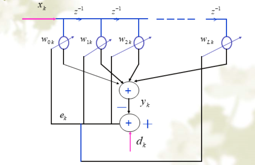 基于matlab的自适应LMS算法实现_lmse算法matlab-CSDN博客