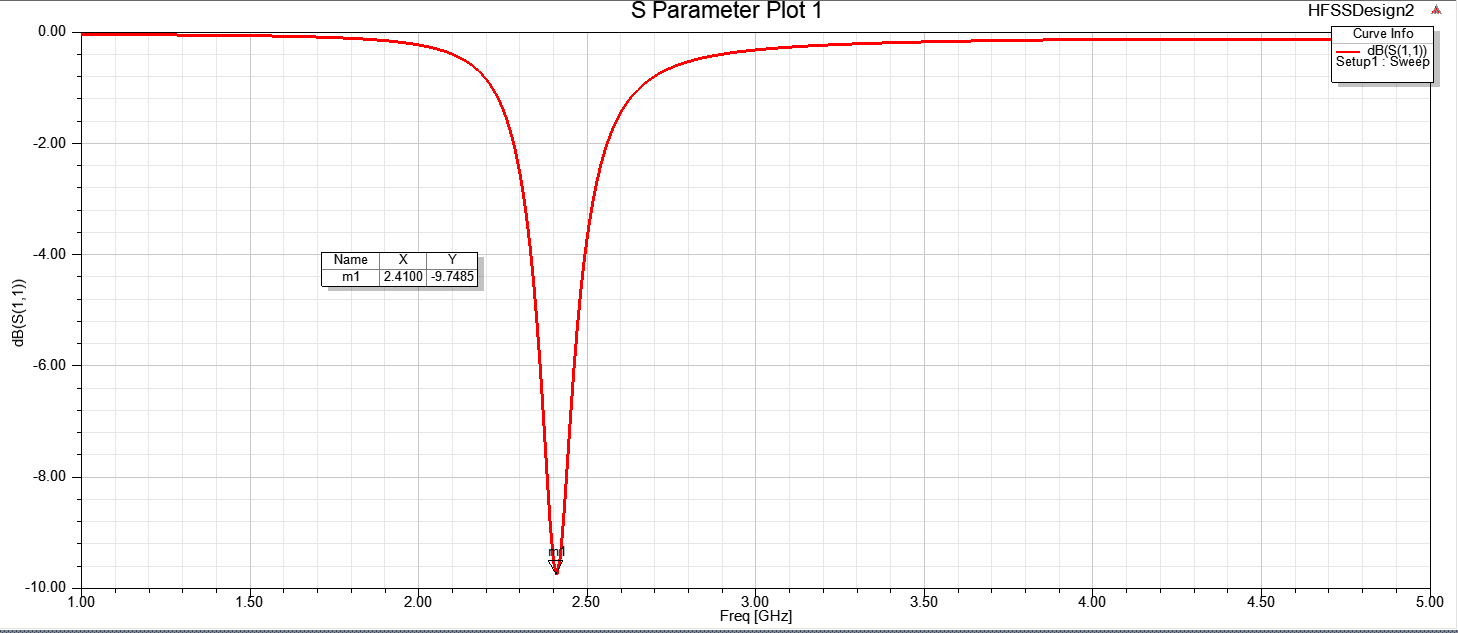 Ansys-HFSS antenna simulation results are exported as S1P files, and ...