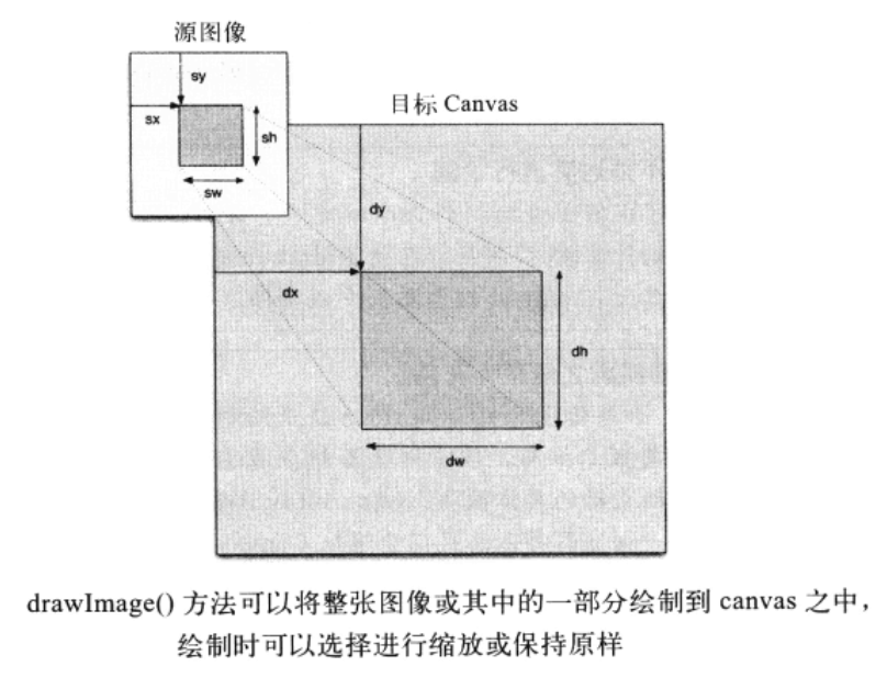 【图像与视频】html5 Canvas 图像的绘制 Drawimage绘制图片或视频帧html Canvas Drawimage Video Csdn博客 