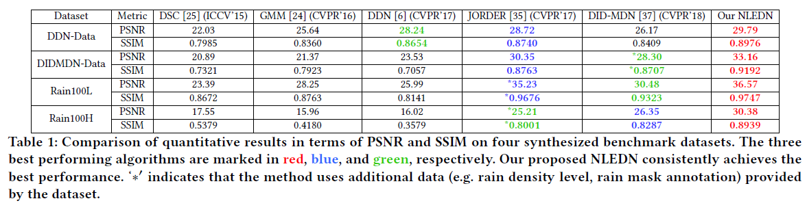 去雨总结（更新中）_rain100l数据集-CSDN博客