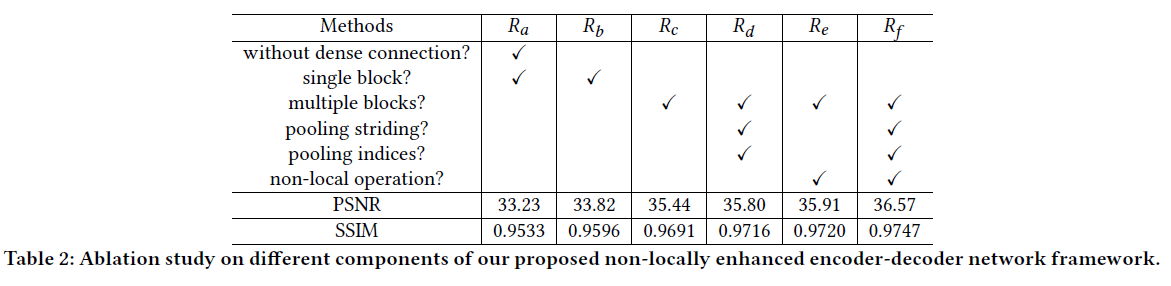 【论文阅读】Non-locally Enhanced Encoder-Decoder Network for Single Image De-raining_rain100l数据集-CSDN博客