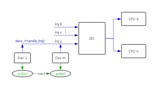linux IRQ Management（七）- 中断处理流程_per cpu interrupt不是processor之间共享的,而是特定属于一个cpu的-CSDN博客