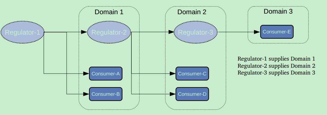 Linux Regulator Framework(1) - Framework_reg-userspace-consumer-CSDN博客