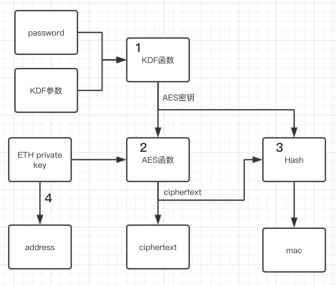 以太坊 私钥保护——keystore_以太坊 aes-CSDN博客